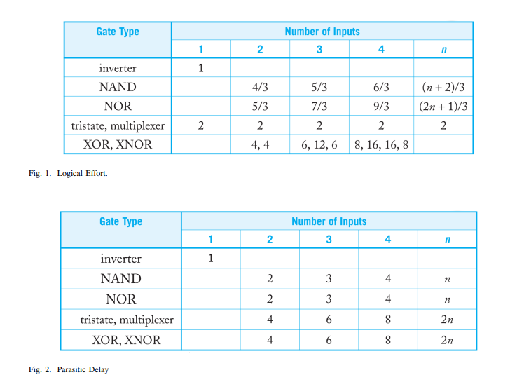 Sketch the transistor level schematic of HI-skew | Chegg.com