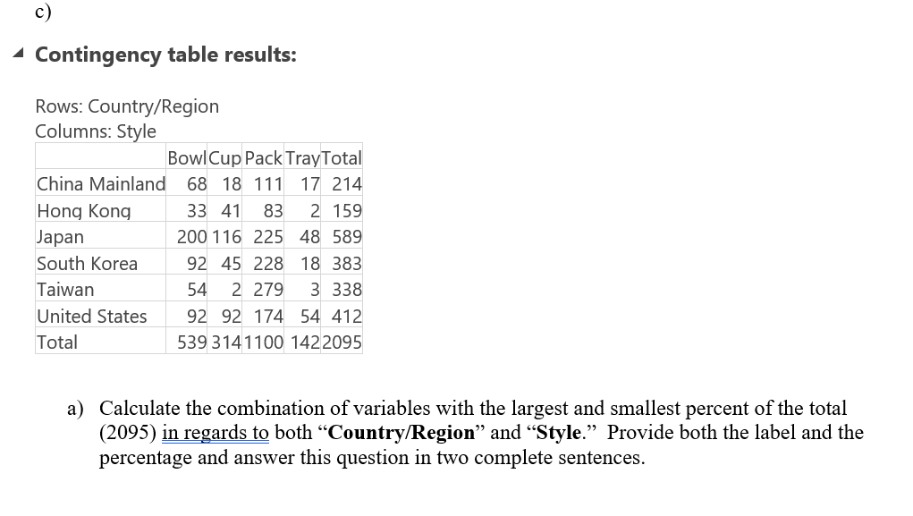 Solved Contingency table results: Rows: Country/Region | Chegg.com