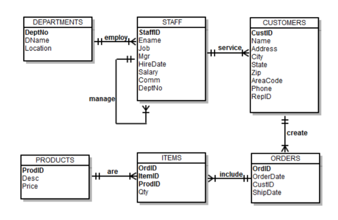 Solved Write the SQL scripts (queries) to answer the | Chegg.com