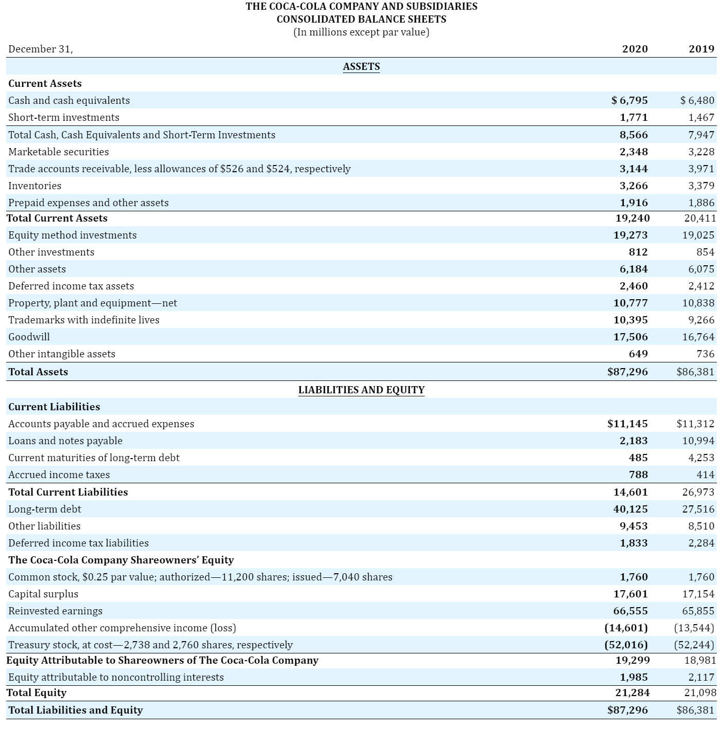 Solved Compute the following ratios for Coca-Cola and Pepsi | Chegg.com