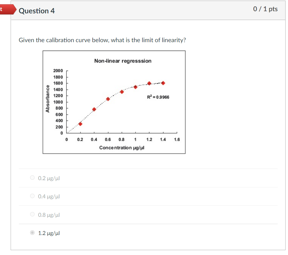Solved Given the calibration curve below, what is the limit | Chegg.com