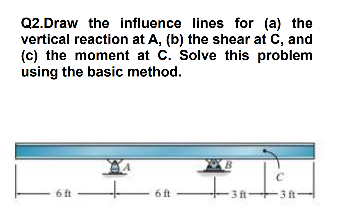 Solved Q2.Draw the influence lines for (a) ﻿thevertical | Chegg.com