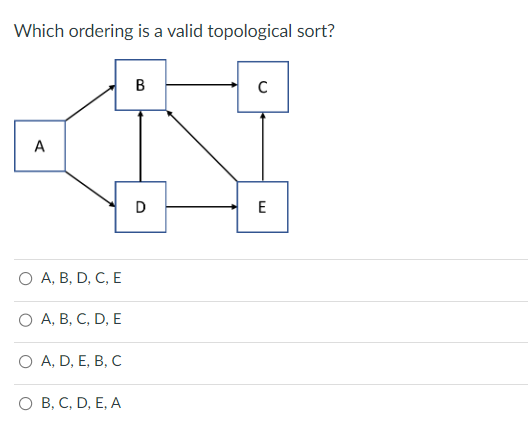 Solved Which ordering is a valid topological sort? A,B,D,C,E | Chegg.com