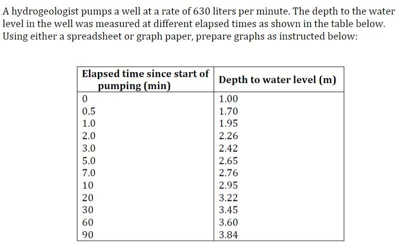 Solved A hydrogeologist pumps a well at a rate of 630 liters | Chegg.com