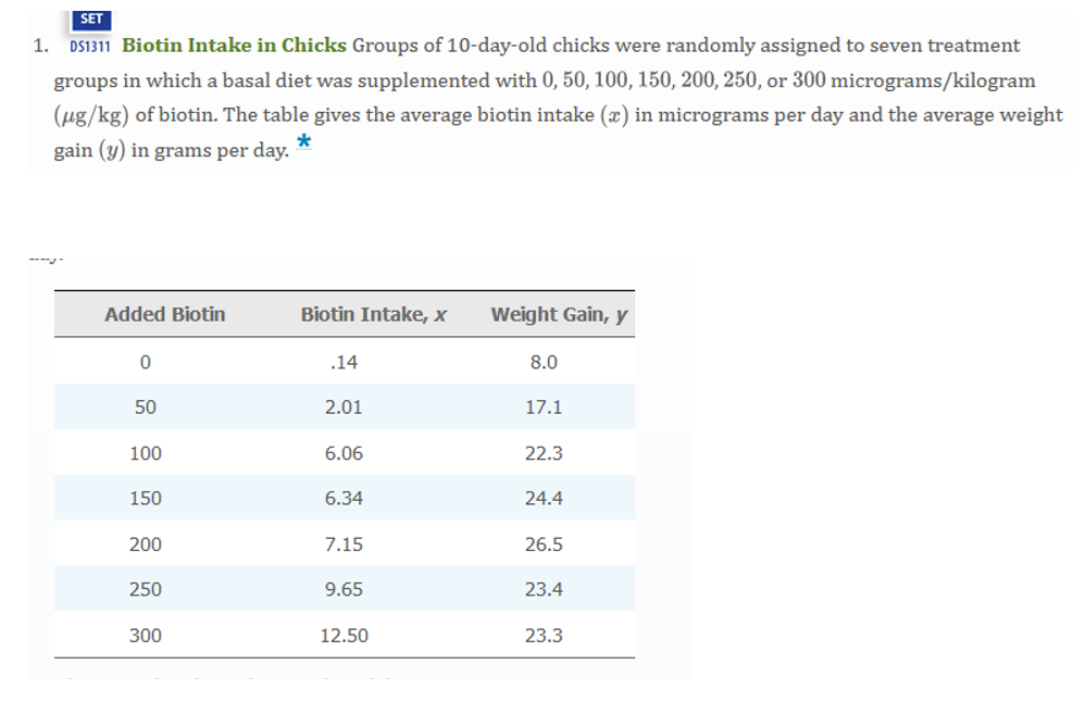 Solved SET 1. DS1311 Biotin Intake in Chicks Groups of | Chegg.com