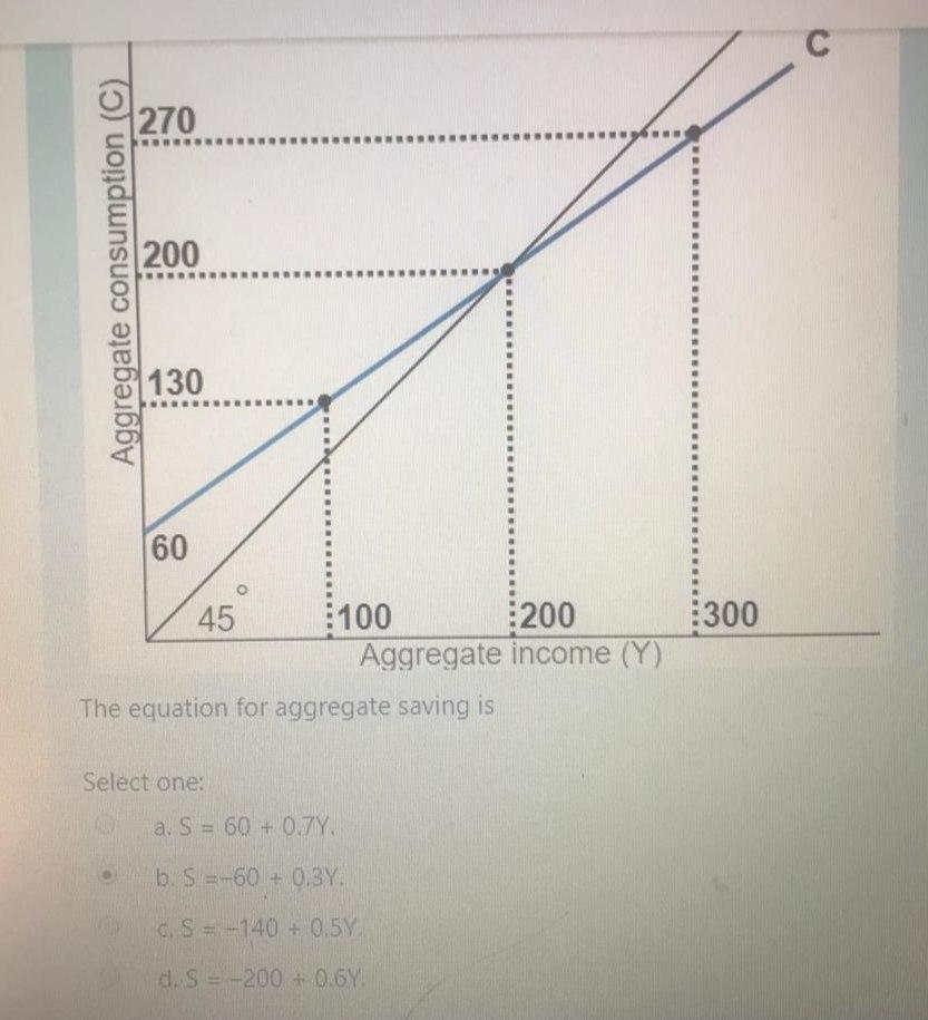 Solved 200 Aggregate Consumption C 300 100 200 Aggregate