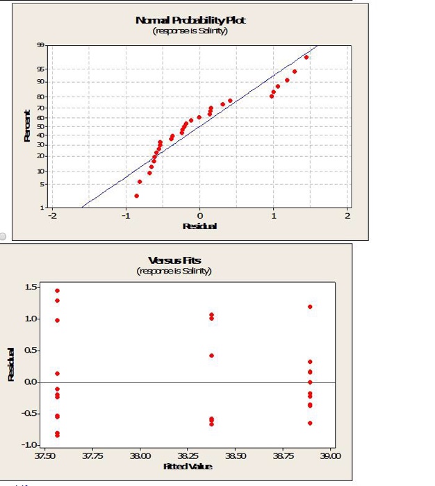 Solved Using the data below, use Minitab to run a one-way | Chegg.com