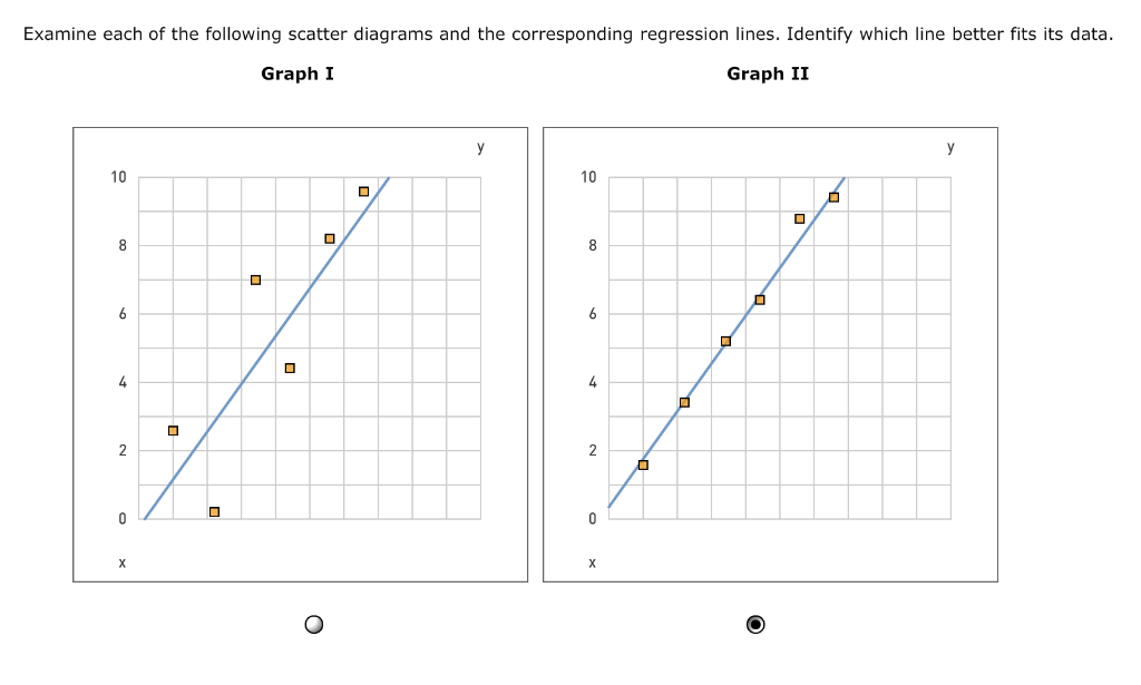 Solved Examine each of the following scatter diagrams and | Chegg.com