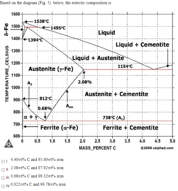 Solved Based on the diagram (Fig. 5) below, the eutectic | Chegg.com