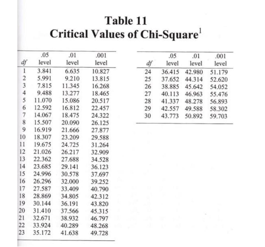 Solved ONE-WAY CHI-SQUARE PROBLEM. Using the formula below, | Chegg.com
