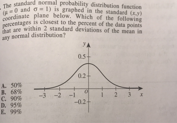 Solved standard normal probability distribution function The | Chegg.com