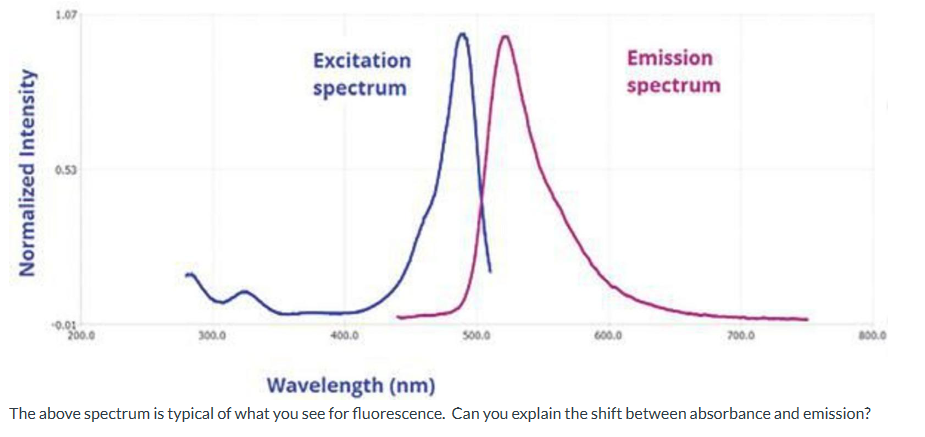 Solved Wavelength (nm) The above spectrum is typical of what | Chegg.com