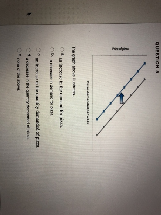 Solved QUESTION 5 Pizzas demanded per week The graph above | Chegg.com