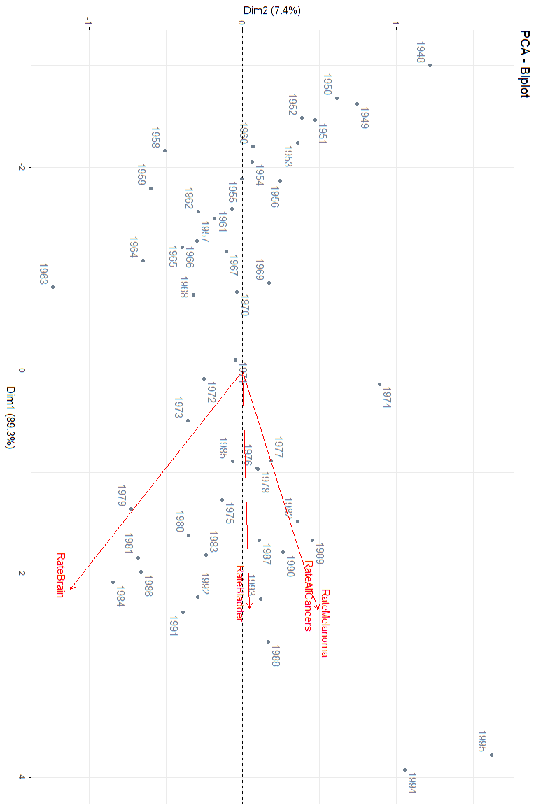 The data file cancer.csv contains rates of cancer | Chegg.com