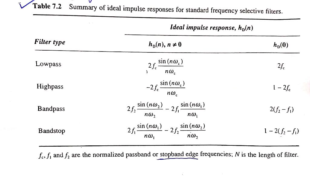 Solved Table 7.2 Summary of ideal impulse responses for | Chegg.com