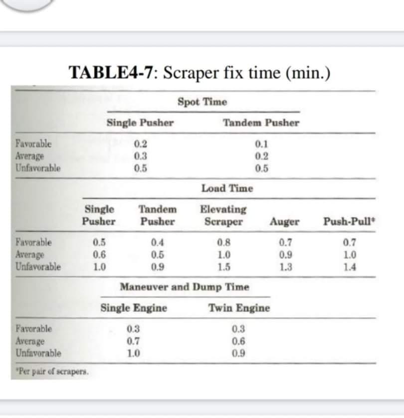 Solved TABLE 4-4: Typical dozer fixed cycle times Operating | Chegg.com