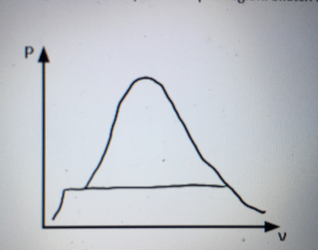 Solved On the P-v diagram below, label the following: | Chegg.com