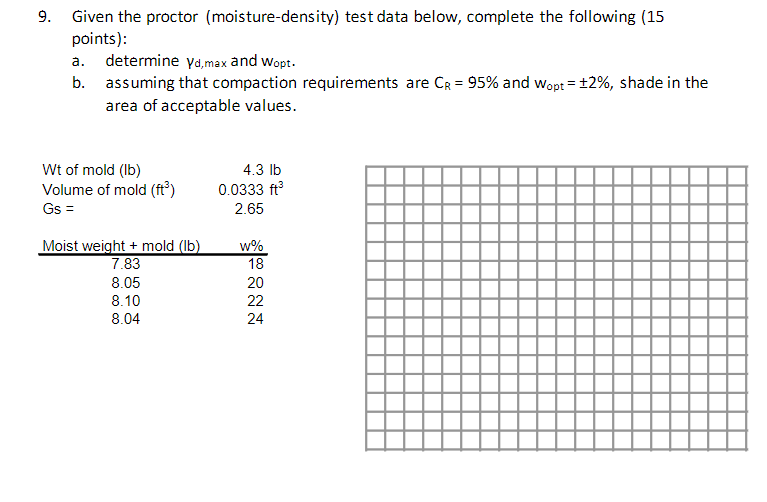 Solved 9. Given the proctor (moisture-density) test data | Chegg.com