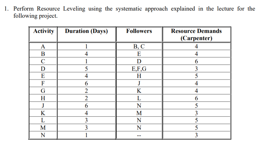 1. Perform Resource Leveling using the systematic | Chegg.com