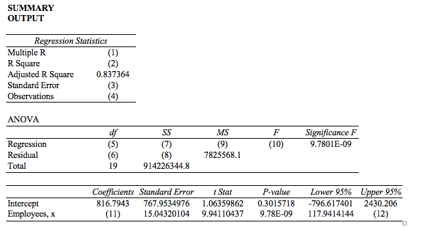 Solved SUMMARY OUTPUT Regression Statistics Multiple R R | Chegg.com