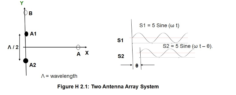 Two antenna elements A1 and A2 with sinusoidal | Chegg.com