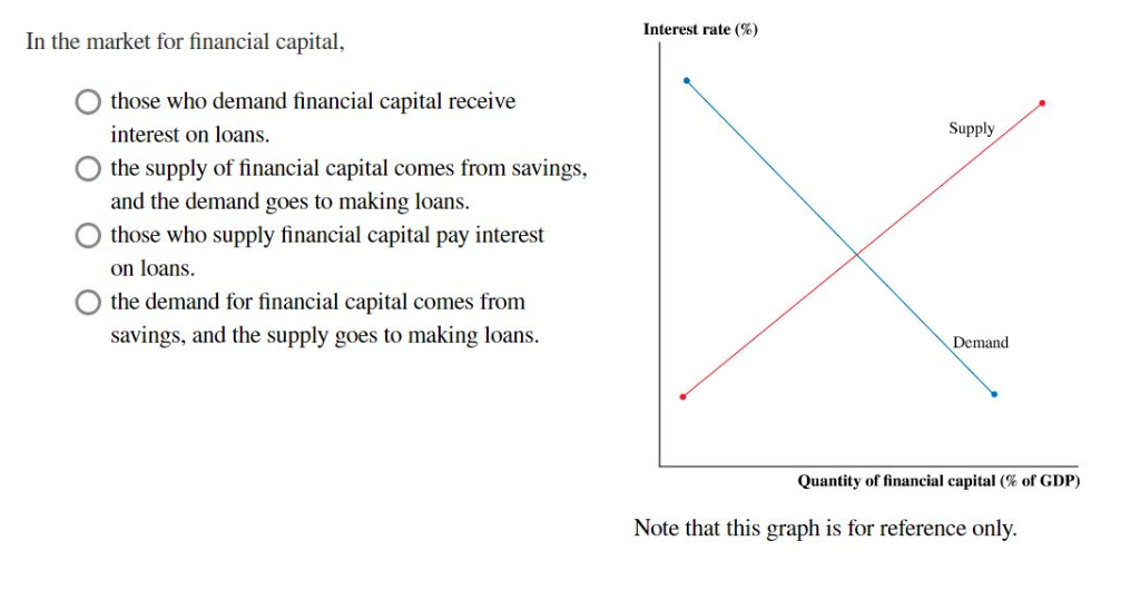 Solved Interest rate (%) In the market for financial | Chegg.com