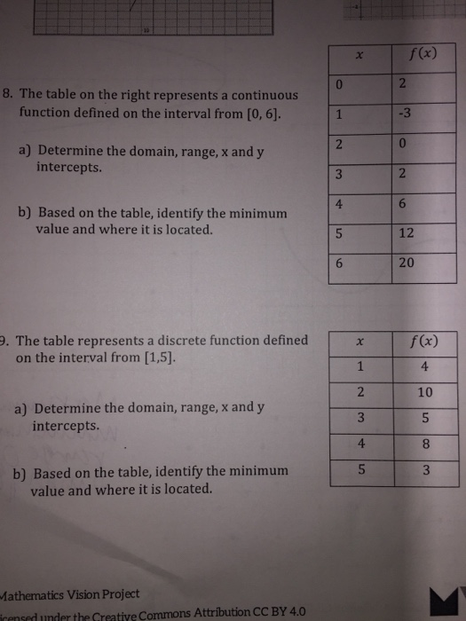 Solved x f(a) 8. The table on the right represents a | Chegg.com