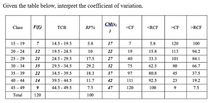 Solved Given the table below, interpret the coefficient of | Chegg.com