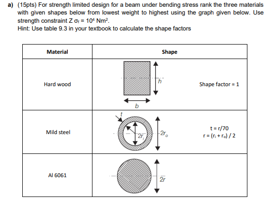 Solved a) (15pts) For strength limited design for a beam | Chegg.com