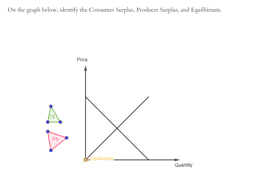 Solved On the graph below, identify the Consumer Surplus, | Chegg.com