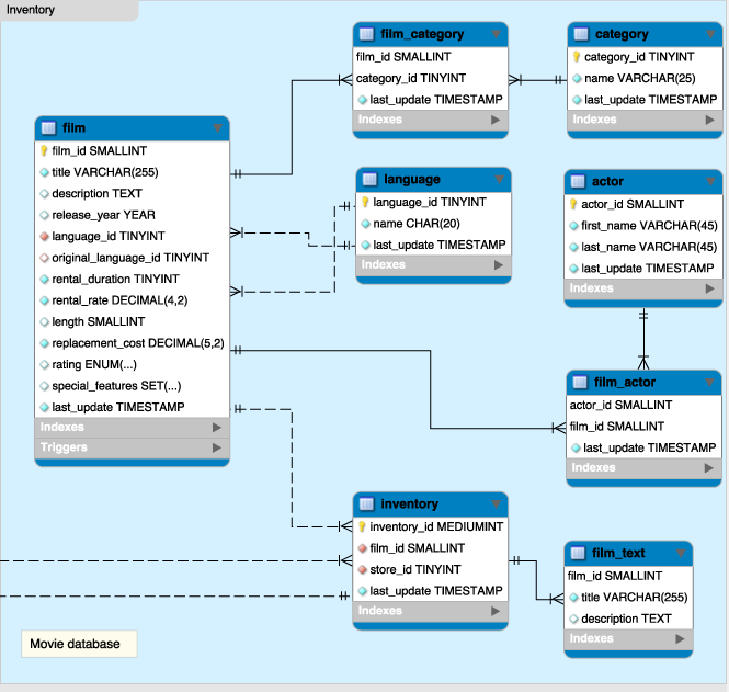Solved 4) Write a SQL query to retrieve a list of all films | Chegg.com