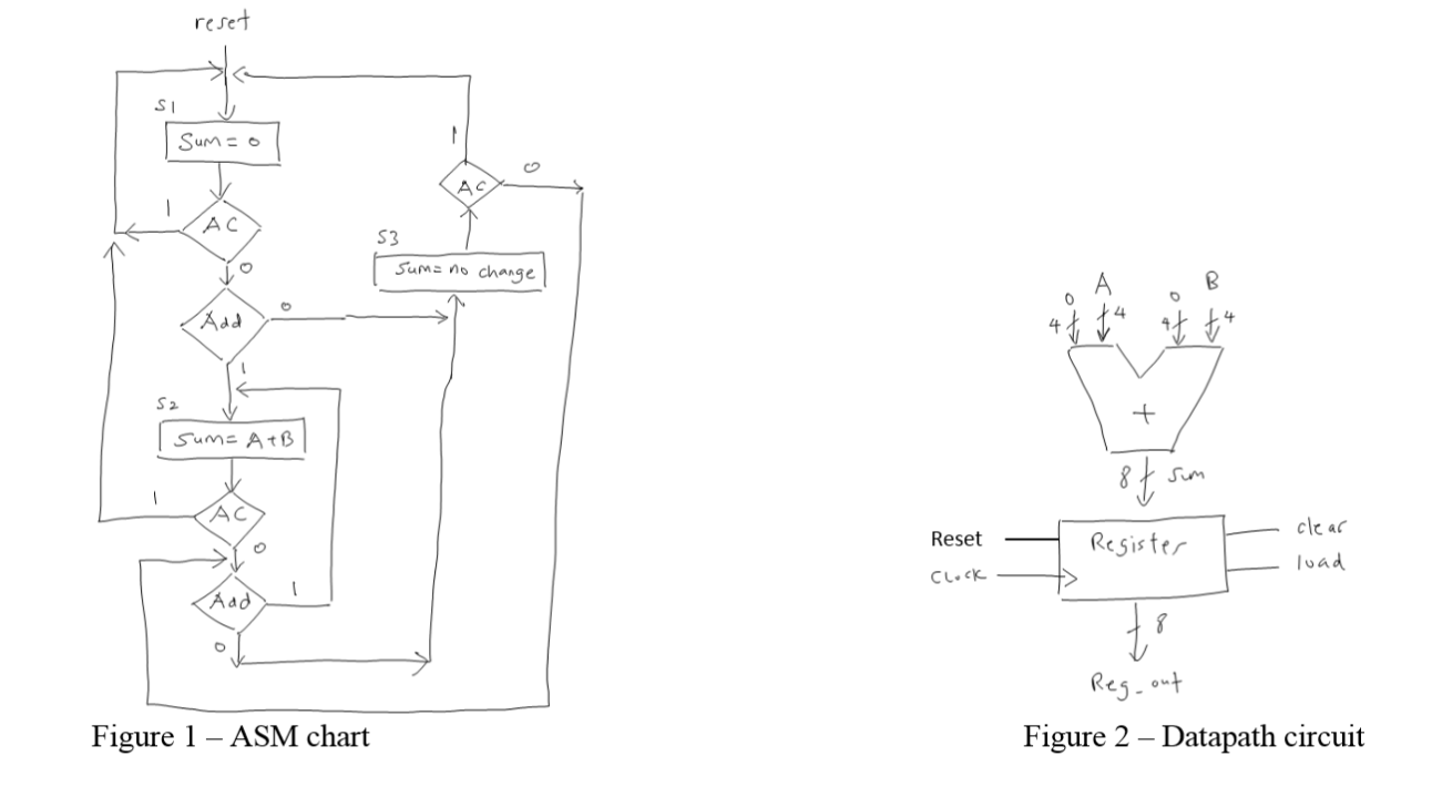 reset Sum=o 53 Sum= no change VO Add et 44 + I sum=A | Chegg.com