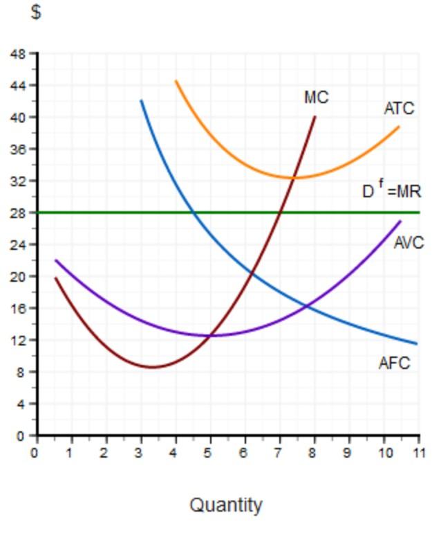 Solved The graph below summarizes the demand and costs for a | Chegg.com