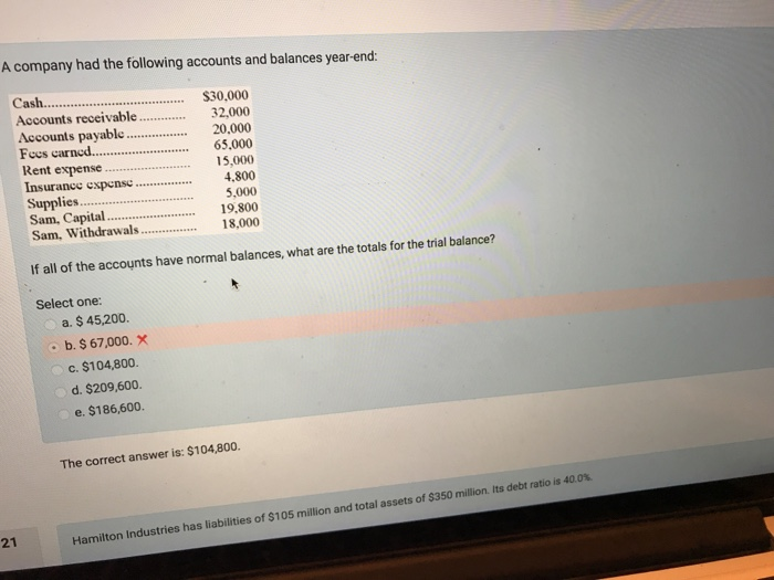 Solved A company had the following accounts and balances | Chegg.com
