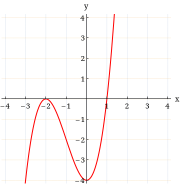 Solved Find the polynomial of the specified degree whose | Chegg.com