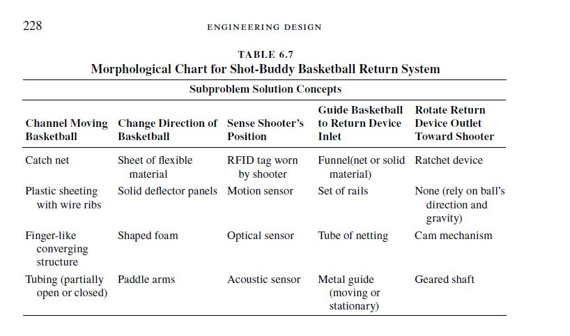 228 ENGINEERING DESIGN TABLE 6.7 Morphological Chart | Chegg.com