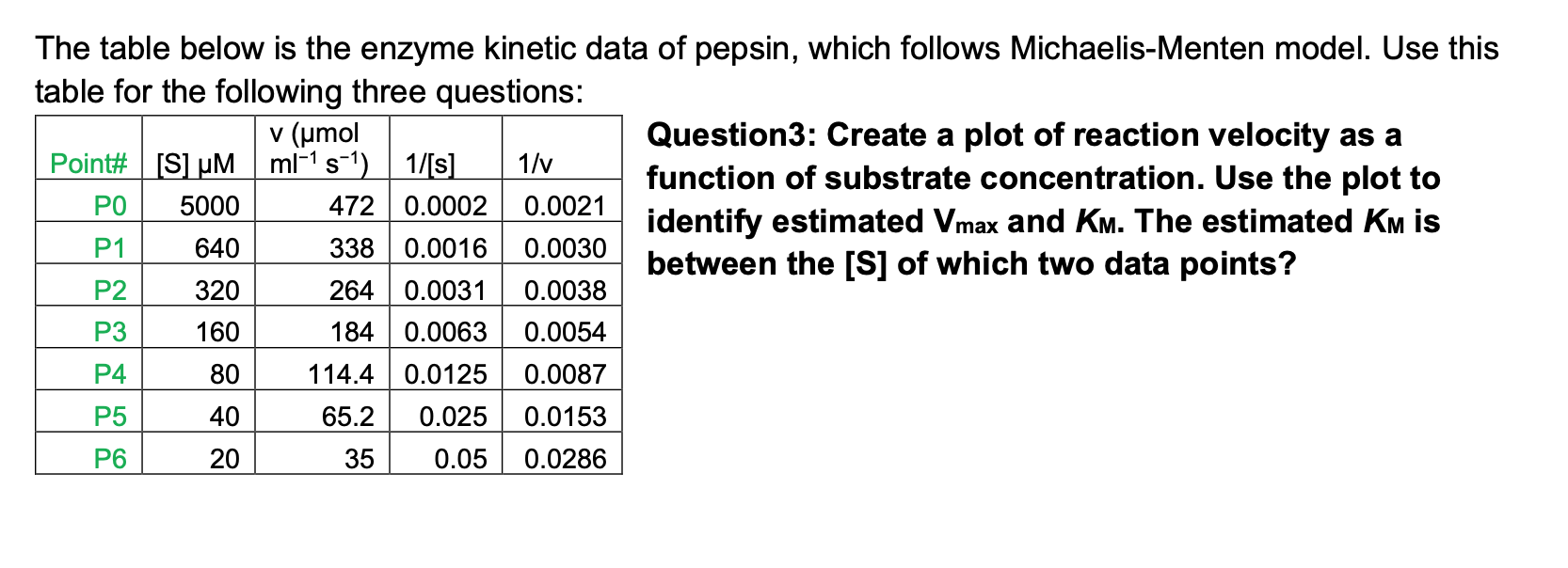 Solved The table below is the enzyme kinetic data of pepsin, | Chegg.com