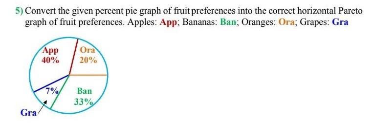 Solved 5) Convert the given percent pie graph of fruit | Chegg.com