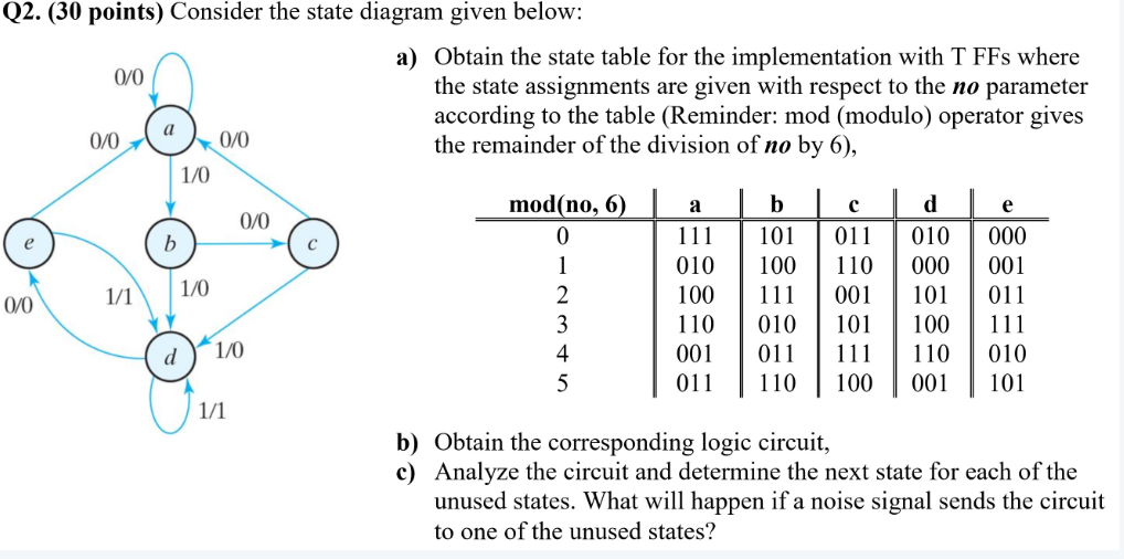 Solved a) Obtain the state table for the implementation with | Chegg.com