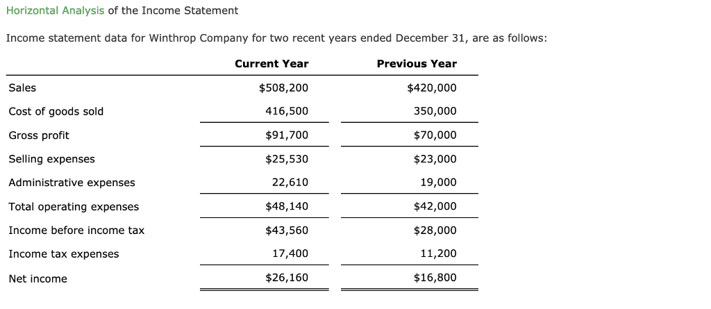 Solved Horizontal Analysis of the Income Statement Income | Chegg.com