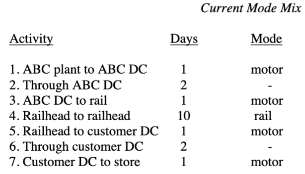Solved Mode Mix Problem(Show your calculations for all | Chegg.com