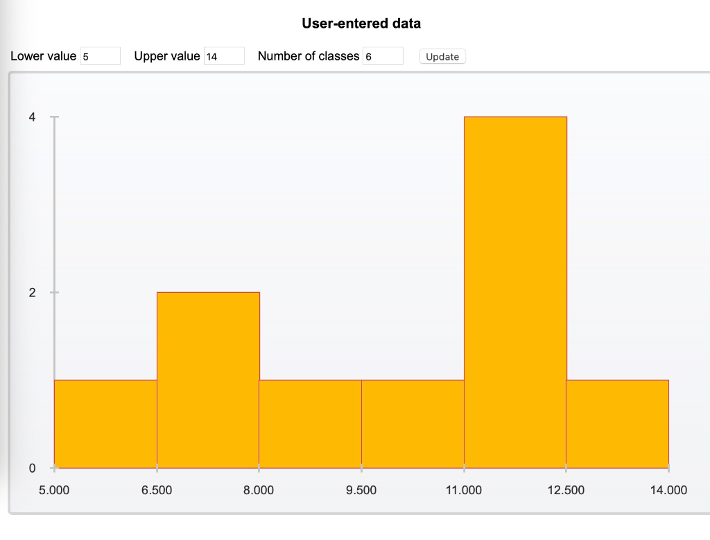 Solved User-entered data Lower value 5 Upper value 14 Number | Chegg.com