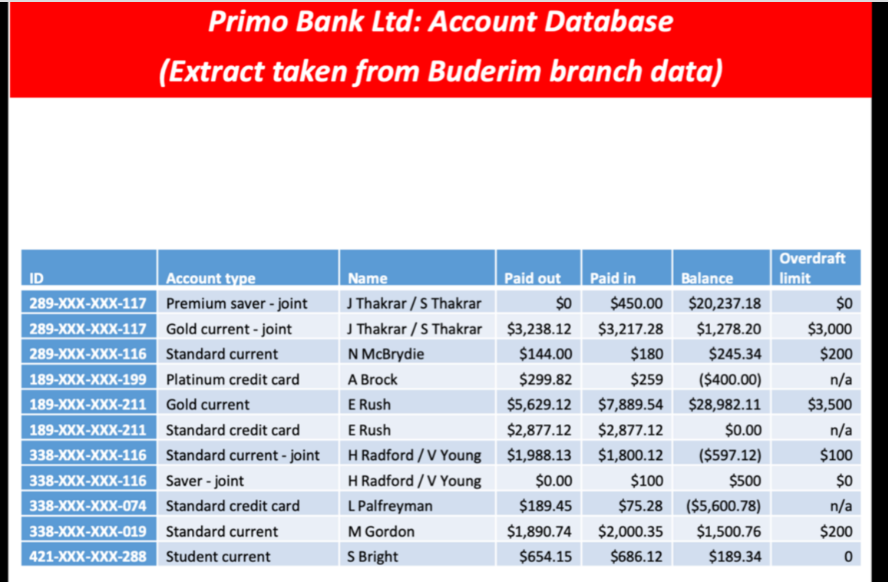 Solved which customer account saw the biggest percentage | Chegg.com