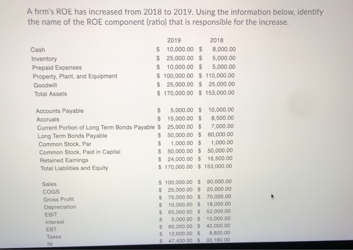 Solved A frm's ROE has increased from 2018 to 2019. Using | Chegg.com