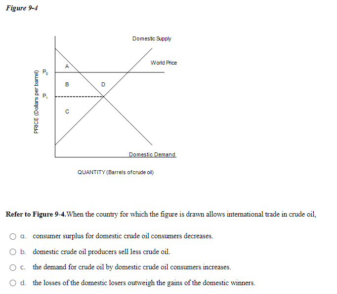 Solved Figure 9-4 Refer to Figure 9-4. When the country for | Chegg.com Solved Figure 9-4 Refer to Figure 9-4. When the country for | Chegg.com