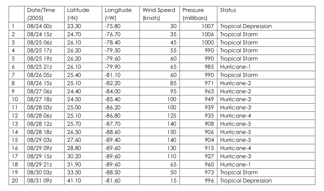 Solved Tracking Hurricane Katrina Hurricane season runs from | Chegg.com