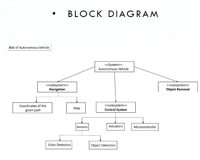 Solved These are the SysML diagram of an autonomous vehicle | Chegg.com
