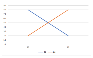 Solved This graph represents the means obtained from a 2X2 | Chegg.com