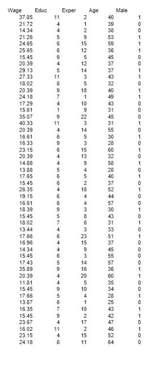 Solved The file Wage. csv contains data on 50 employees. For | Chegg.com