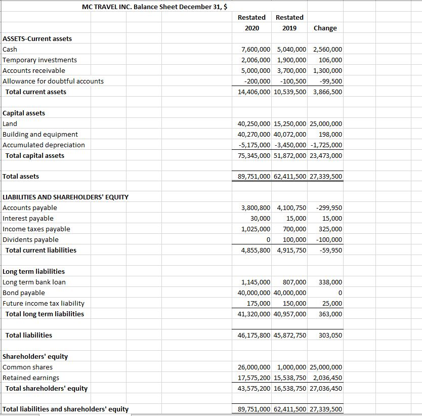 MC TRAVEL INC. Balance Sheet December 31, $ Restated | Chegg.com